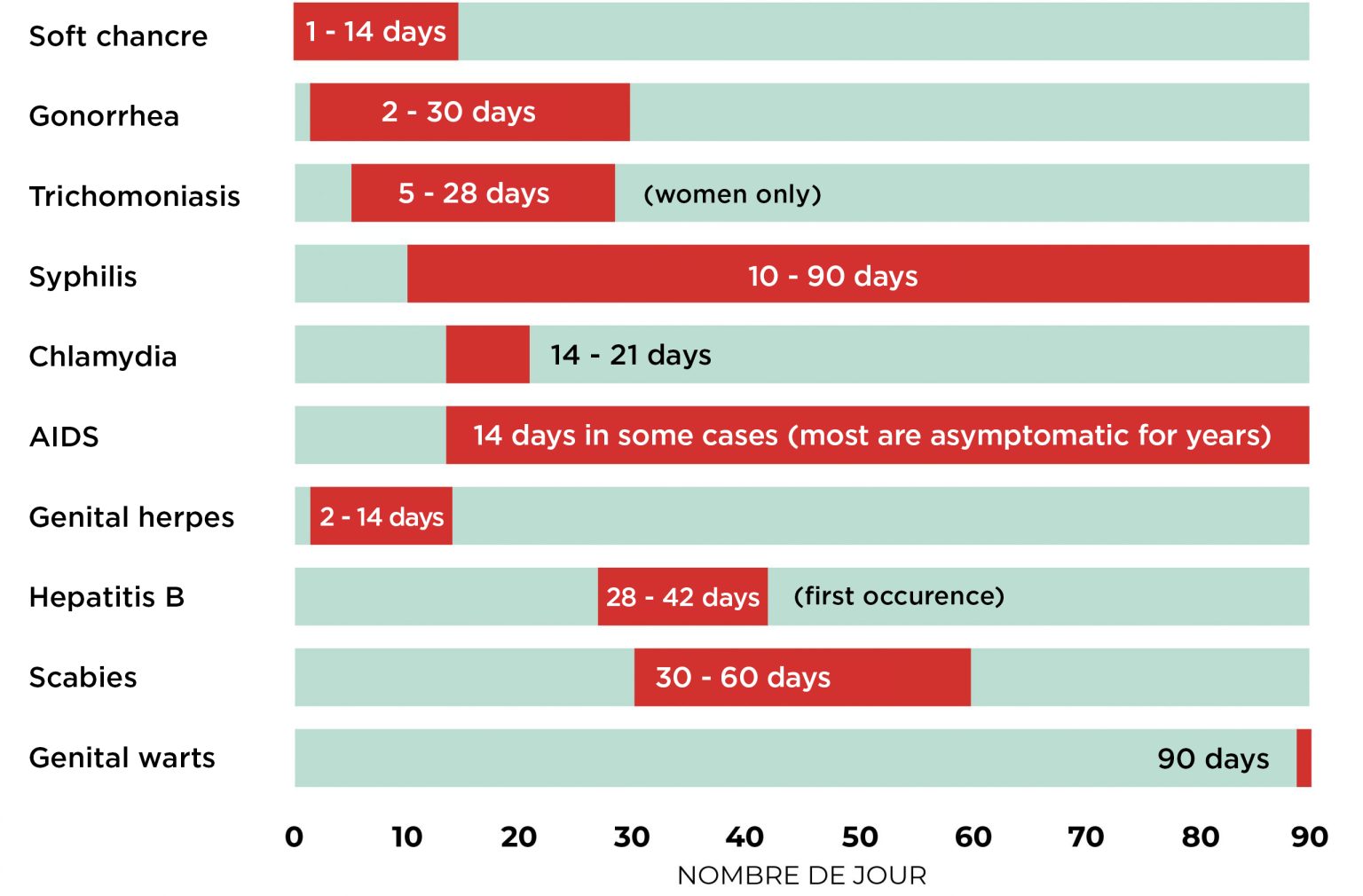 STBBI screening - Centre médical Font