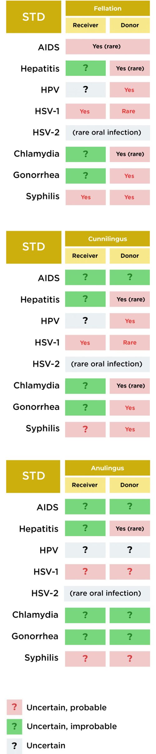 STBBI screening - Centre médical Font